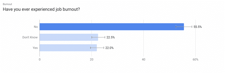 Burnout Statistics UK - Occupational Work Burnout