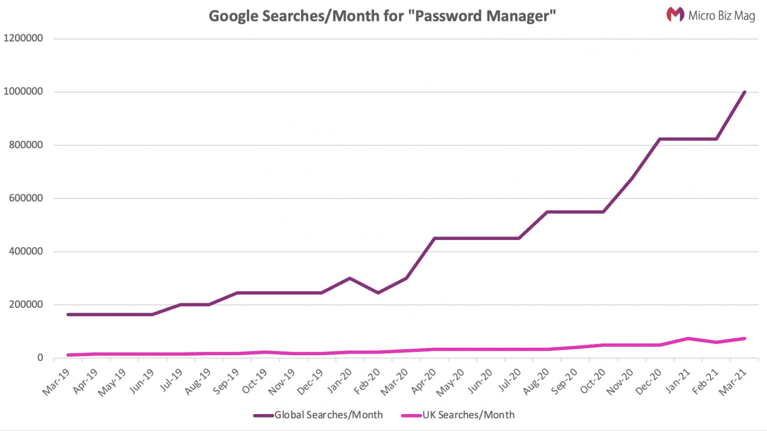 Password Security Statistics UK (2021) - How Secure are our Passwords?